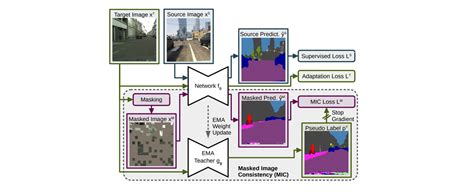 Mic Masked Image Consistency For Context Enhanced Domain Adaptation