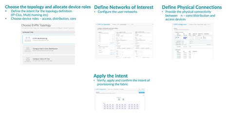 Campus Fabric Fundamentals Simpler Better Faster Stronger Hpe