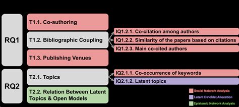 Research Questions Rq Topics T Informative Questions It And