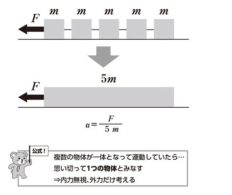 高校物理一体となって運動する物体 映像授業のTry IT トライイット