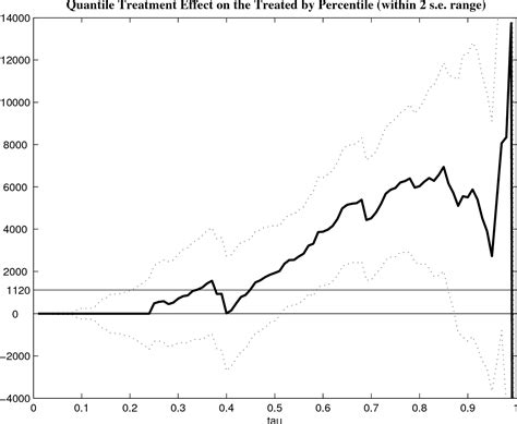 Figure 3 From Efficient Semiparametric Estimation Of Quantile Treatment Effects Semantic Scholar