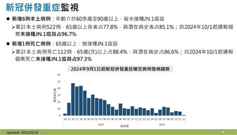 新冠「xec變異株」竄起！疾管署：連四週本土病例佔大宗