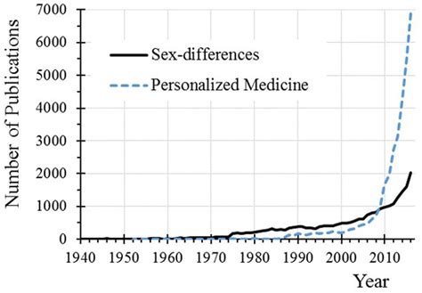 Frontiers Sex Divergent Clinical Outcomes And Precision Medicine An