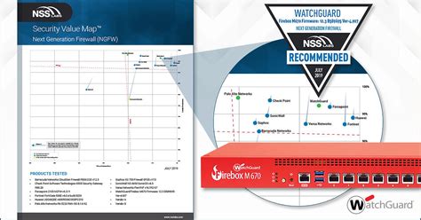NSS Labs Next Generation Firewall Gruppetest Watchguard Fikk Topp Score
