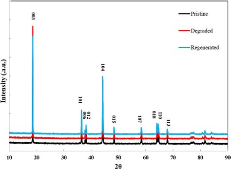 Xrd Patterns Of Pristine Degraded And Regenerated Ncm Cathode
