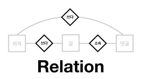 데이터베이스 모델링1 생활코딩