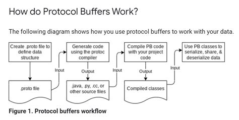 Protocol Buffers Protobuf Basics Faundev 🐾