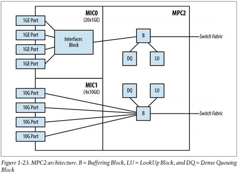 Mx Series Forwarding Hardware