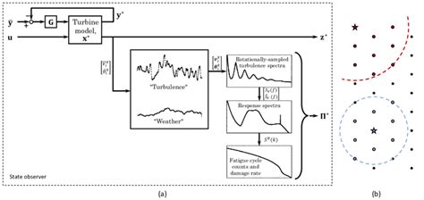 A The Architecture Of A State Observer Showing The Embedded Wind