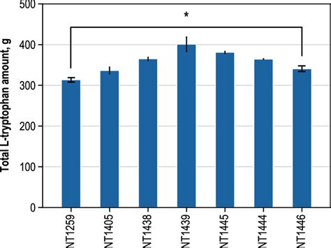 Final Total L Tryptophan Amounts Unit G In Fed Batch Cultivation Download Scientific Diagram