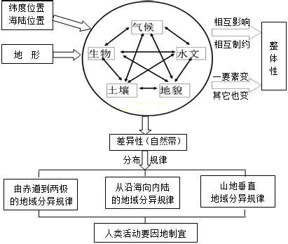 自然地理环境的整体性与差异性课标解读及教材内容分析 2 地理教学设计 地理教师网