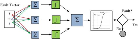 Schematic Of Fault Classification Perceptron Download Scientific Diagram