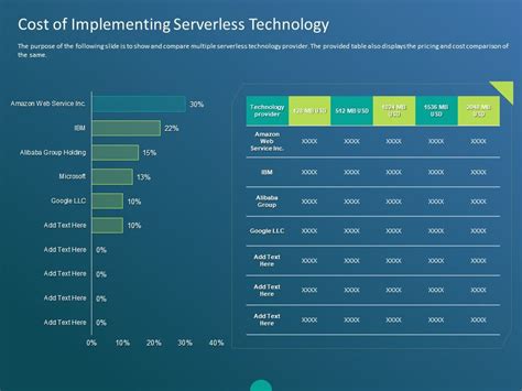 Functioning Of Serverless Computing Cost Of Implementing Serverless