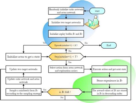 Flowchart Of The Improved Deep Deterministic Policy Gradient Ddpg