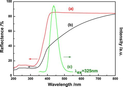 Overlap Of Diffuse Reflectance Spectra Of A Undoped TiO2 P25 And B