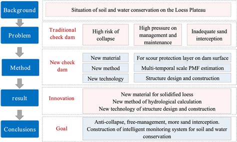 The Research Idea And Technical Route Of This Research Download Scientific Diagram