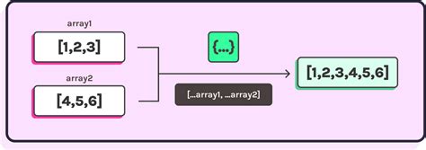 How To Use The Spread Operator In React
