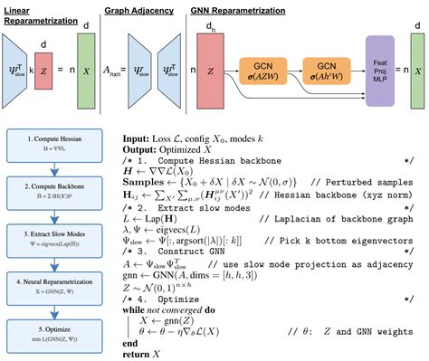 Neural Network Reparametrization For Accelerated Optimization In