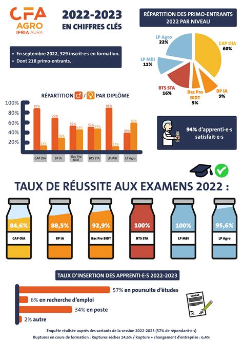 Nos chiffres clés IFRIA Auvergne Rhône Alpes