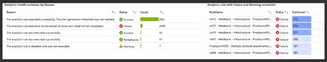 Proofpoint Pod Analytics Rule Auto Disabled · Issue 8673 · Azureazure