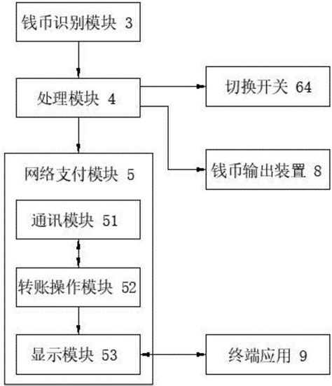 零钱存取装置及方法与流程