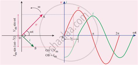 Phasor Diagram For Inductive Circuit Induction Motor Steady