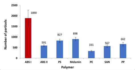 Ftir Spectrometer Microplastic Analysis Of The Different Plastic Bowls