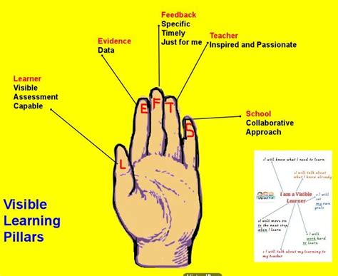 Visible Learning Chart Visible Learning Effective Classroom