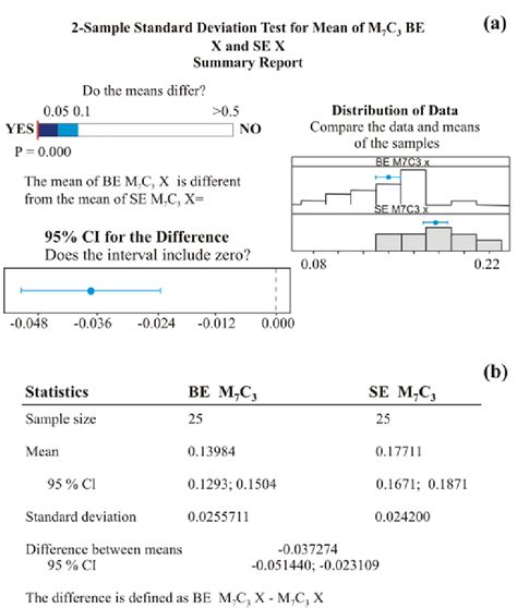 Summary Report From Minitab For The Mean Value Of The Measured Linear Download Scientific