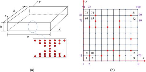 A The Fg Cntrc Plate Model And B Its Two Dimensional Node And Element