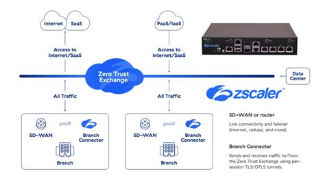 Zscaler Zero Trust Branch Connectivity Lanner Electronics Network