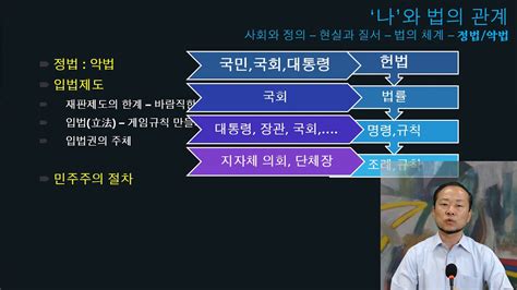 나에게 법이란63 악법의 제거2 입법제도 Youtube