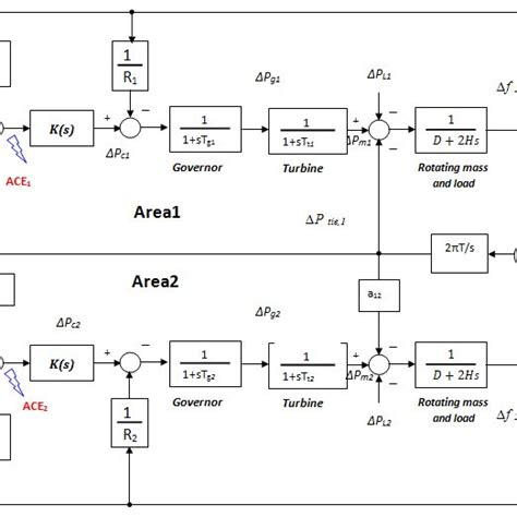 Detailed Structure Of Load Frequency Control Of Two Area In Traditional
