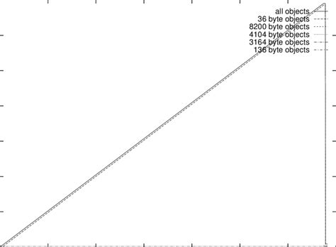 Proole Of Memory Usage In Van Wierens Locality Prooler Download