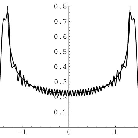 Semi Classical Limit Of The Wave Function In The Sense Of Distribution Download Scientific