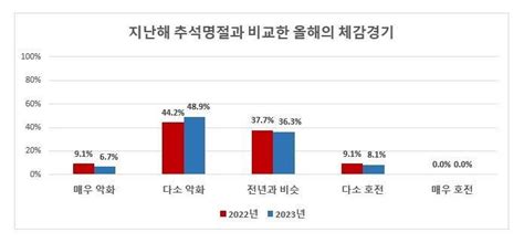 충북 기업 556 추석 경기 지난해보다 악화 파이낸셜뉴스
