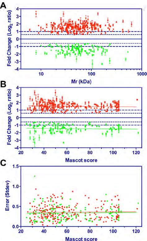 Linear Regression Analysis Of Bias In Label Free Proteomics Data Download Scientific Diagram