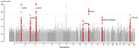 Genome Wide Association For Serum Calcium In Discovery Analysis In