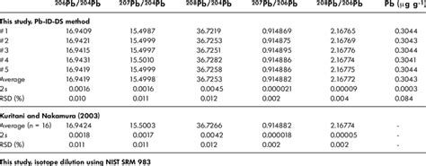 results of the replicate analyses of nist srm 981 standard solution