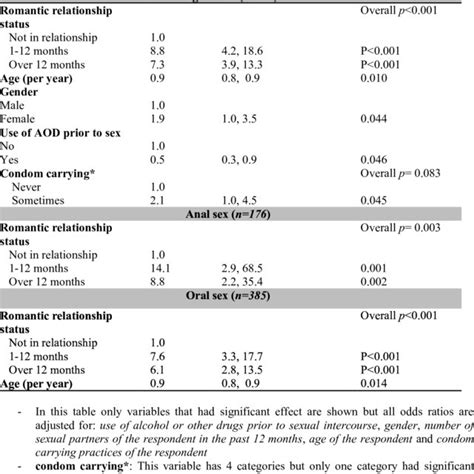 Results From Multiple Logistic Regression Models Showing Effect Of