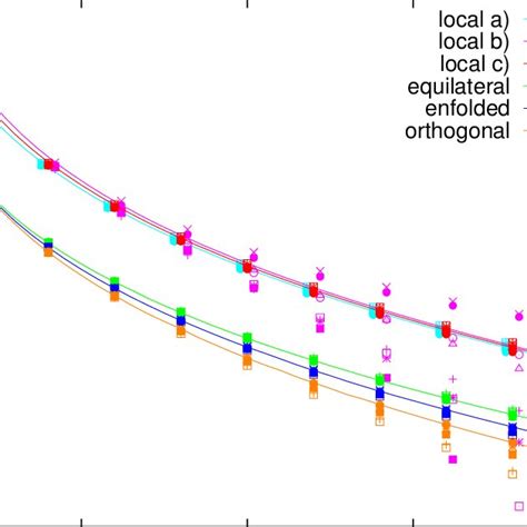 Variance Of The Linear Density Field At Z 0 As A Function Of The