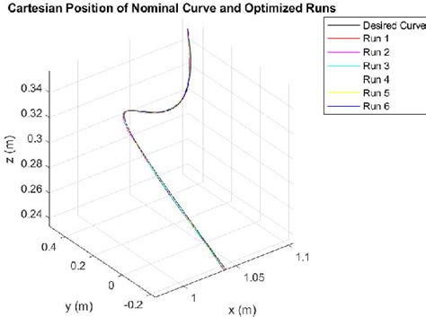 Figure 10 From A Bi Level Optimization Approach To Joint Trajectory Optimization For Redundant