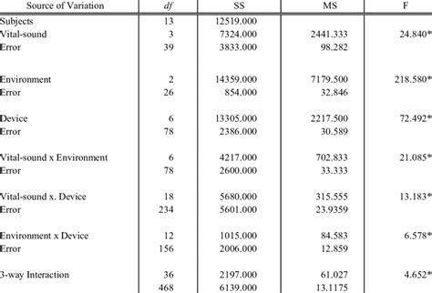Results Of 3 Way Repeated Measures Analysis Of Variance Download Table