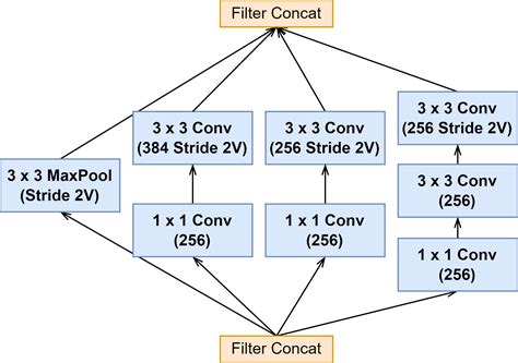 浅入浅出讲解 Inception 家族的网络（万字长文）inception网络 Csdn博客