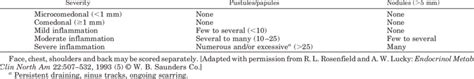 Grading Of Acne Lesions Download Table
