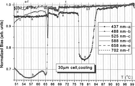 Offset Of The Sine Wave Signal Measured During The Orp Experiment