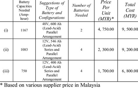 The Battery Configuration Download Table