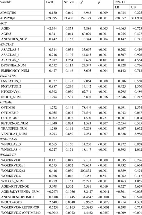 Logistic Regression Model Output Download Table