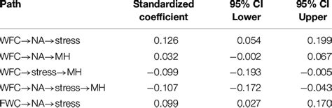 Indirect Effects For The Sequential Mediating Effects Download Table