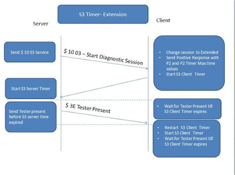 Diagnostic Session Function 1 Maintain Connection Oriented